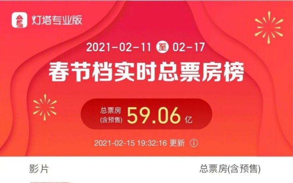 春节档票房创中国影史纪录:60亿!【票房破50亿!境外媒体:中国电影...