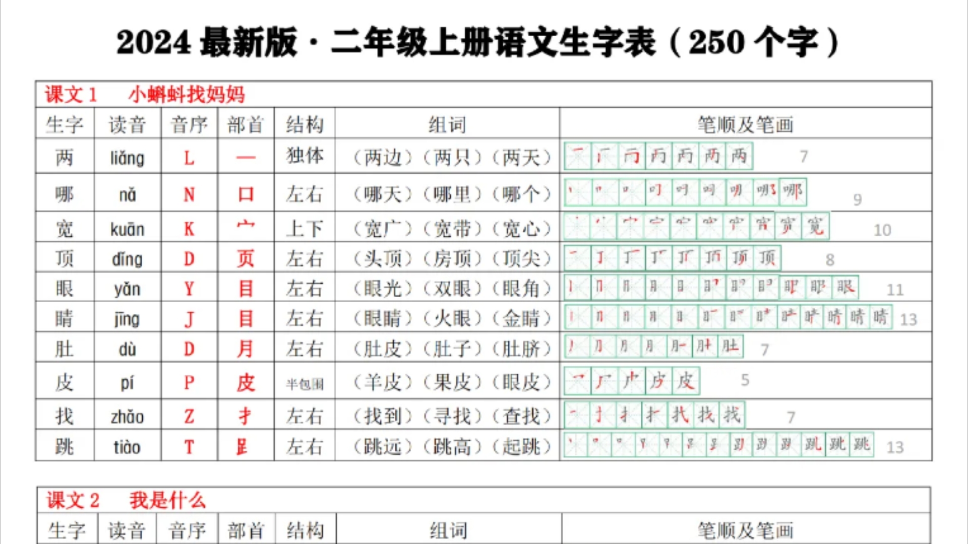 2024二年级上册语文生字表课课贴(250个字)(拼音音序组词笔顺,可下载...