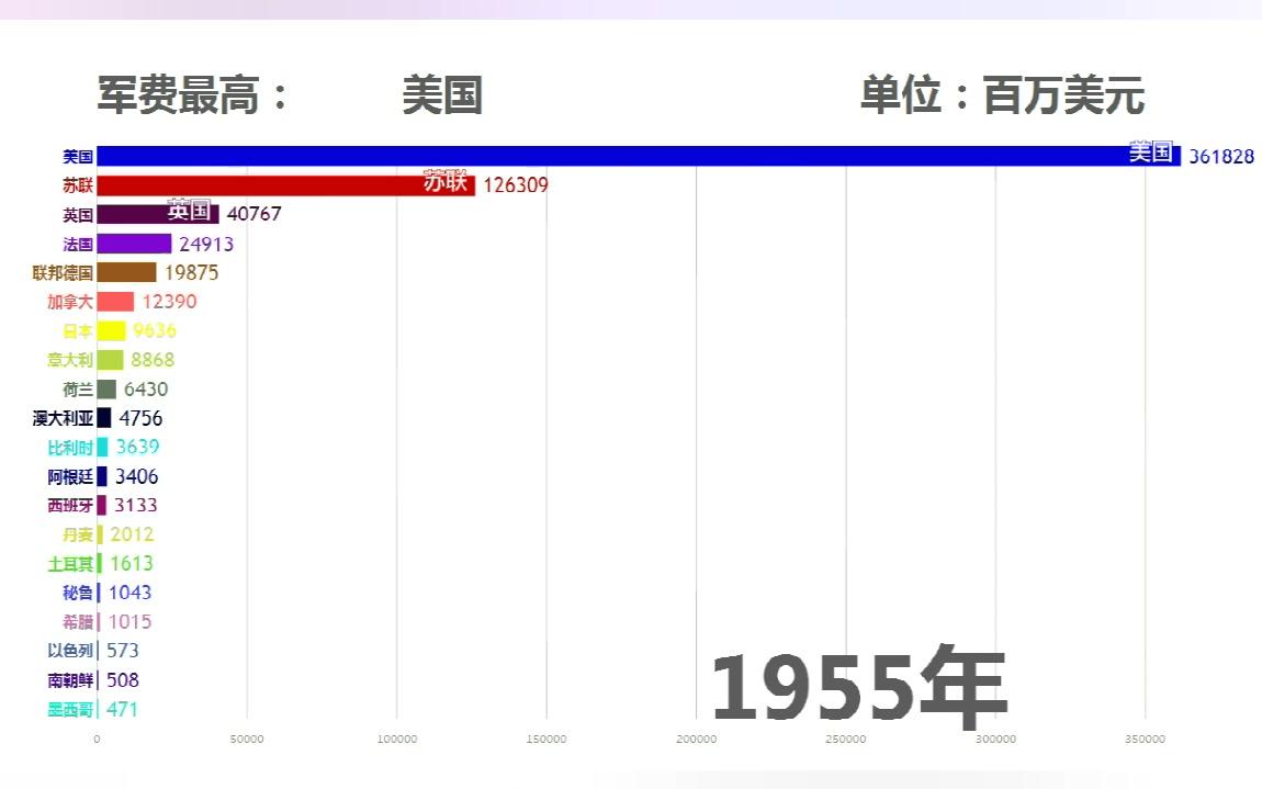 【数据可视化】1949-2017世界各国军费