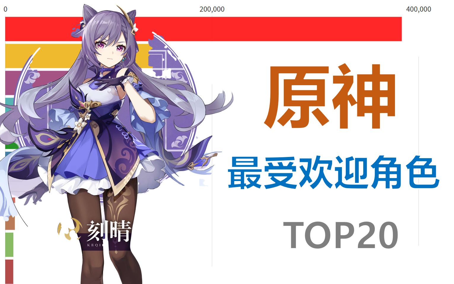 《原神》最受欢迎的角色排名TOP20 - 卢姥爷?刻晴?七七?【数据可视...