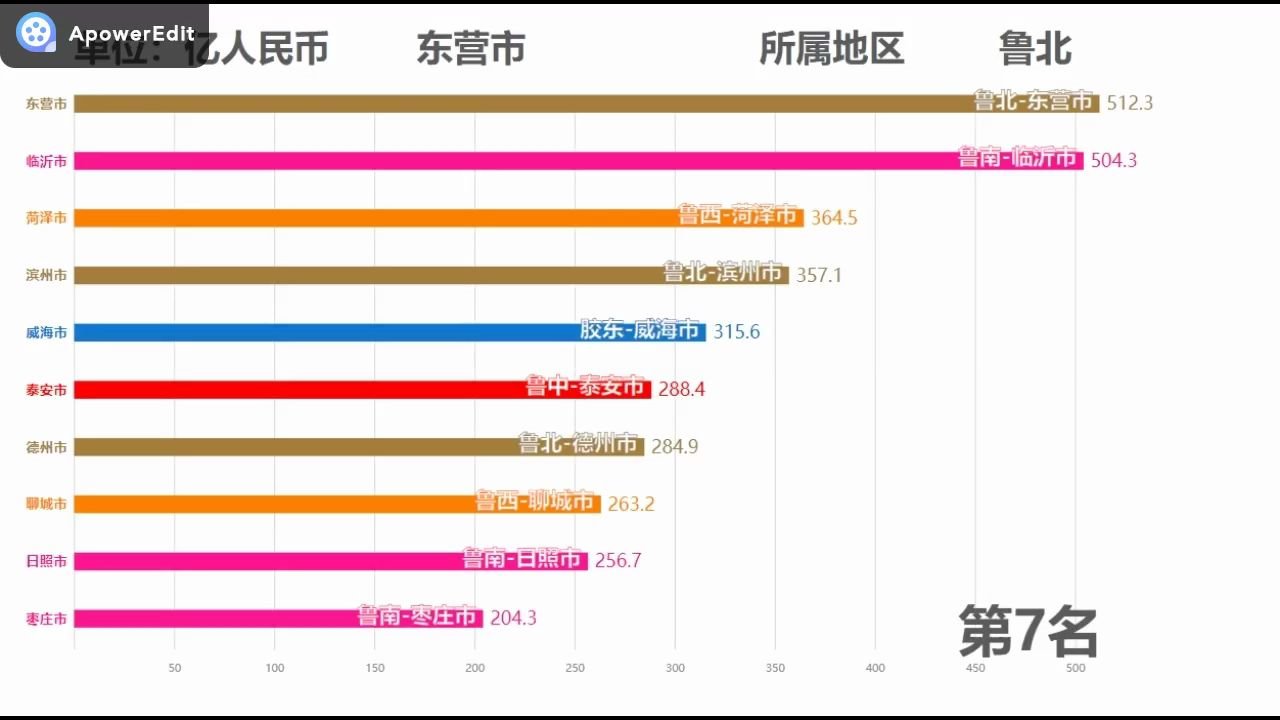 2019年山东16地市国内税收排名,潍坊排名第三!
