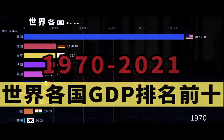 世界GDP前十排名发展对比,来看中国红腾飞!