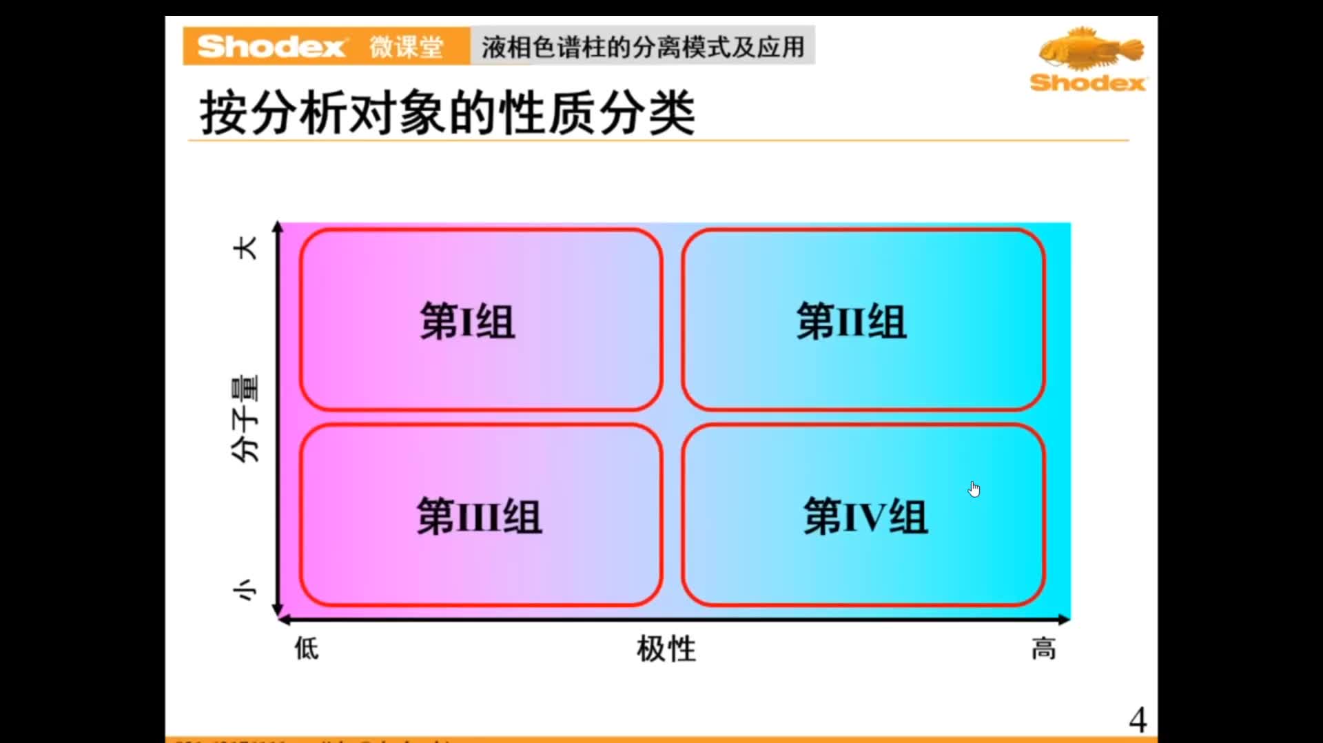 液相色谱柱的分离模式及应用