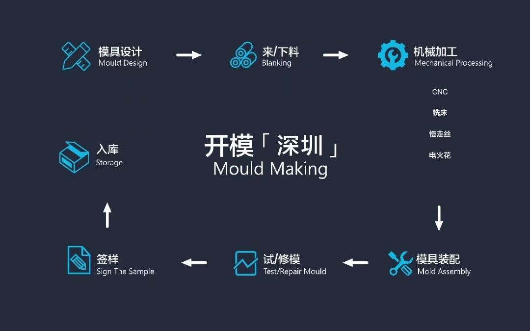 揭秘开模工艺全流程:模具设计—来/下料—机械加工—模具装配—试/...