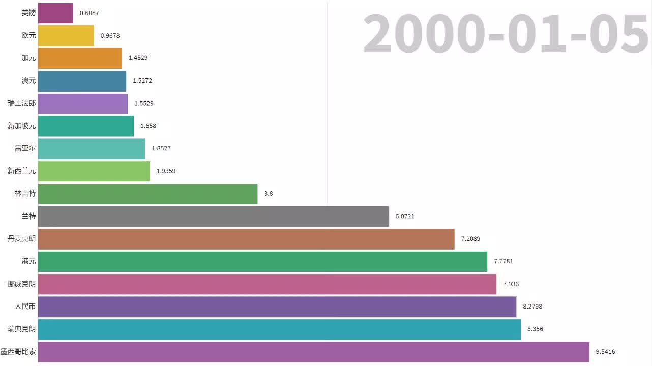 2000-2019各国货币对美元汇率