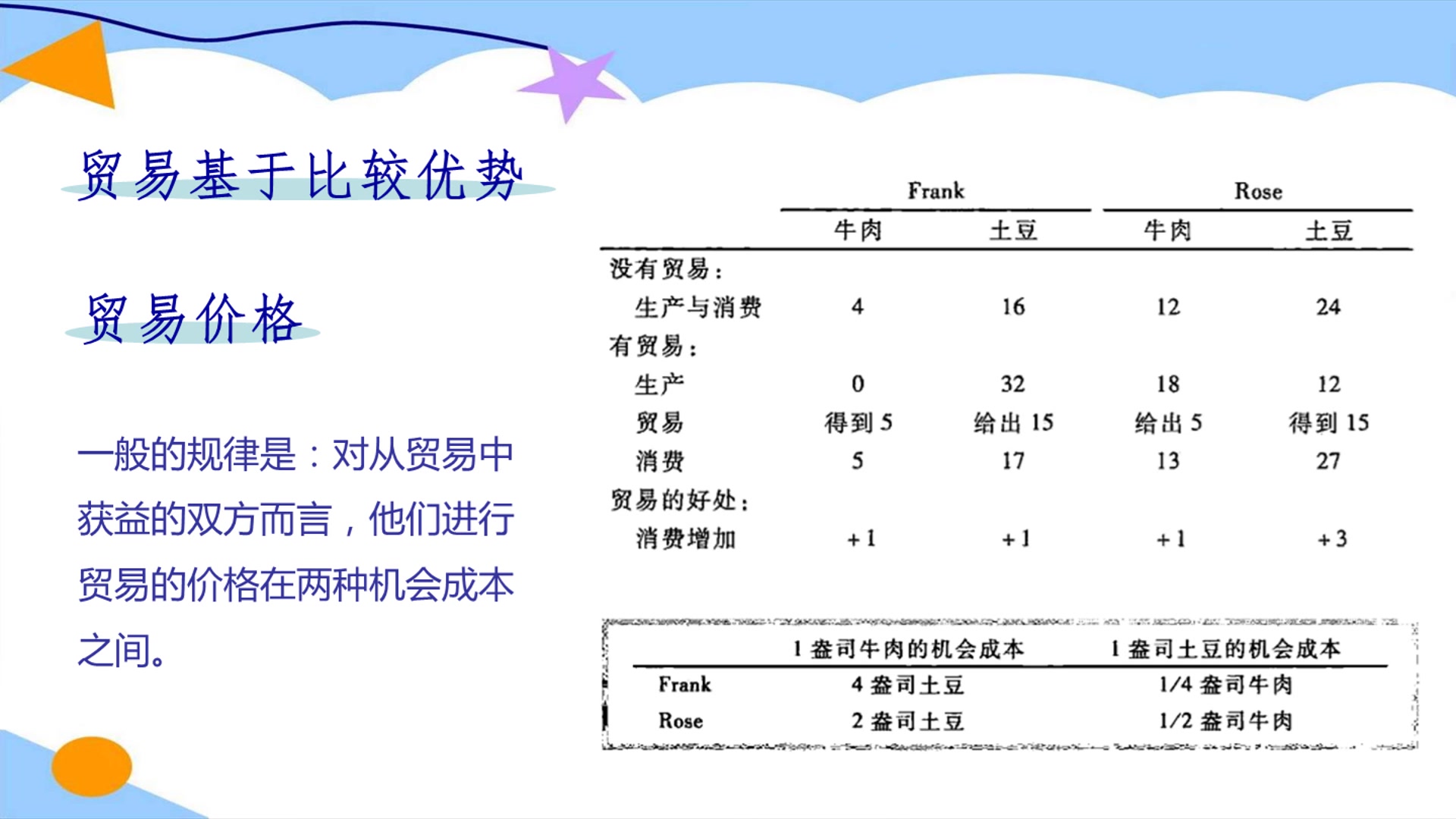 经济学原理:贸易基于比较优势,那么贸易价格怎么确定呢?