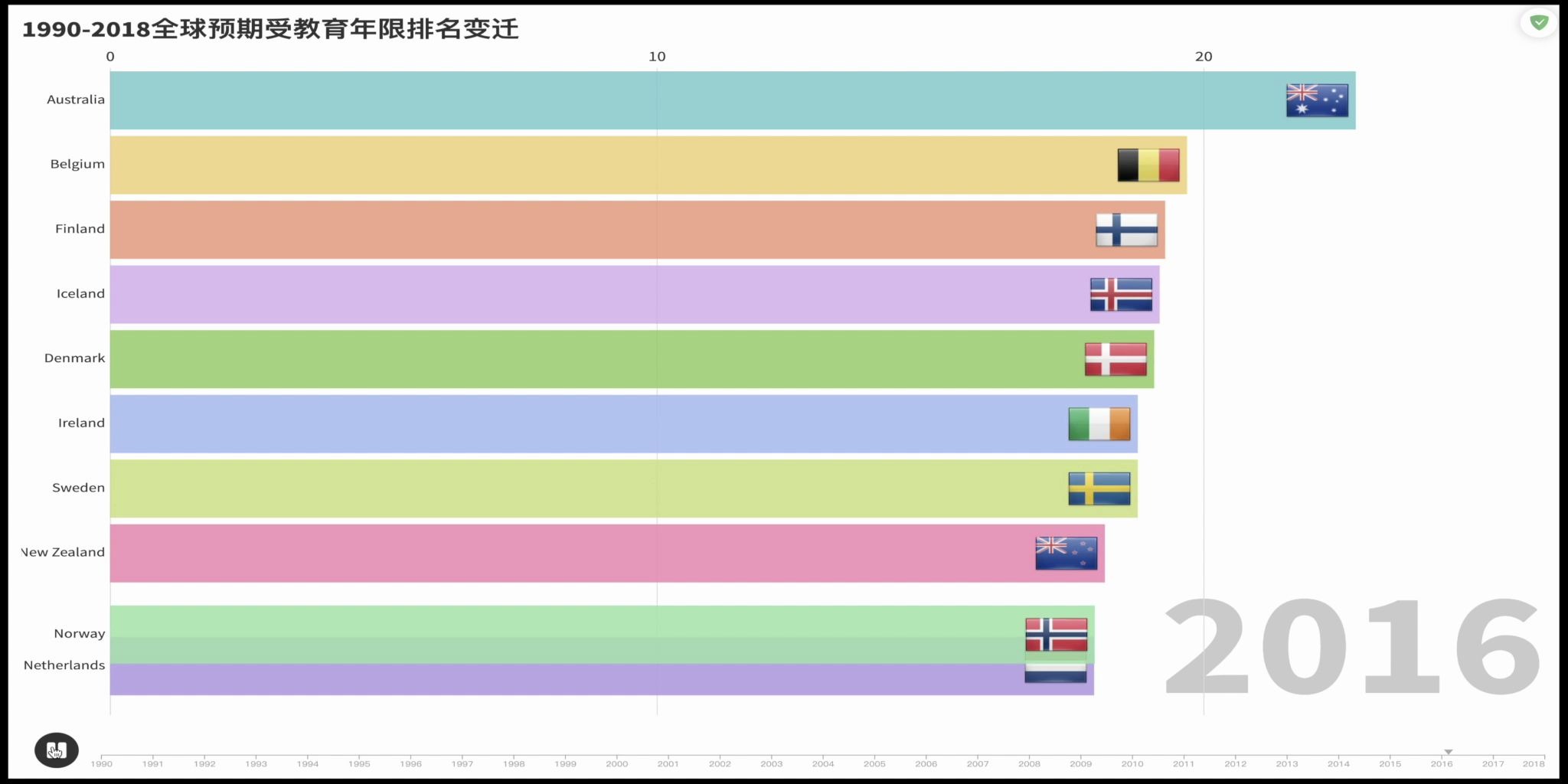 1分钟看完1990-2018全球预期受教育年限排名变迁