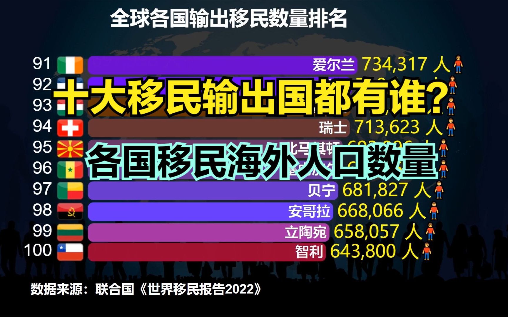 世界十大移民输出国都有谁?全球各国移民海外的人口数量排行榜