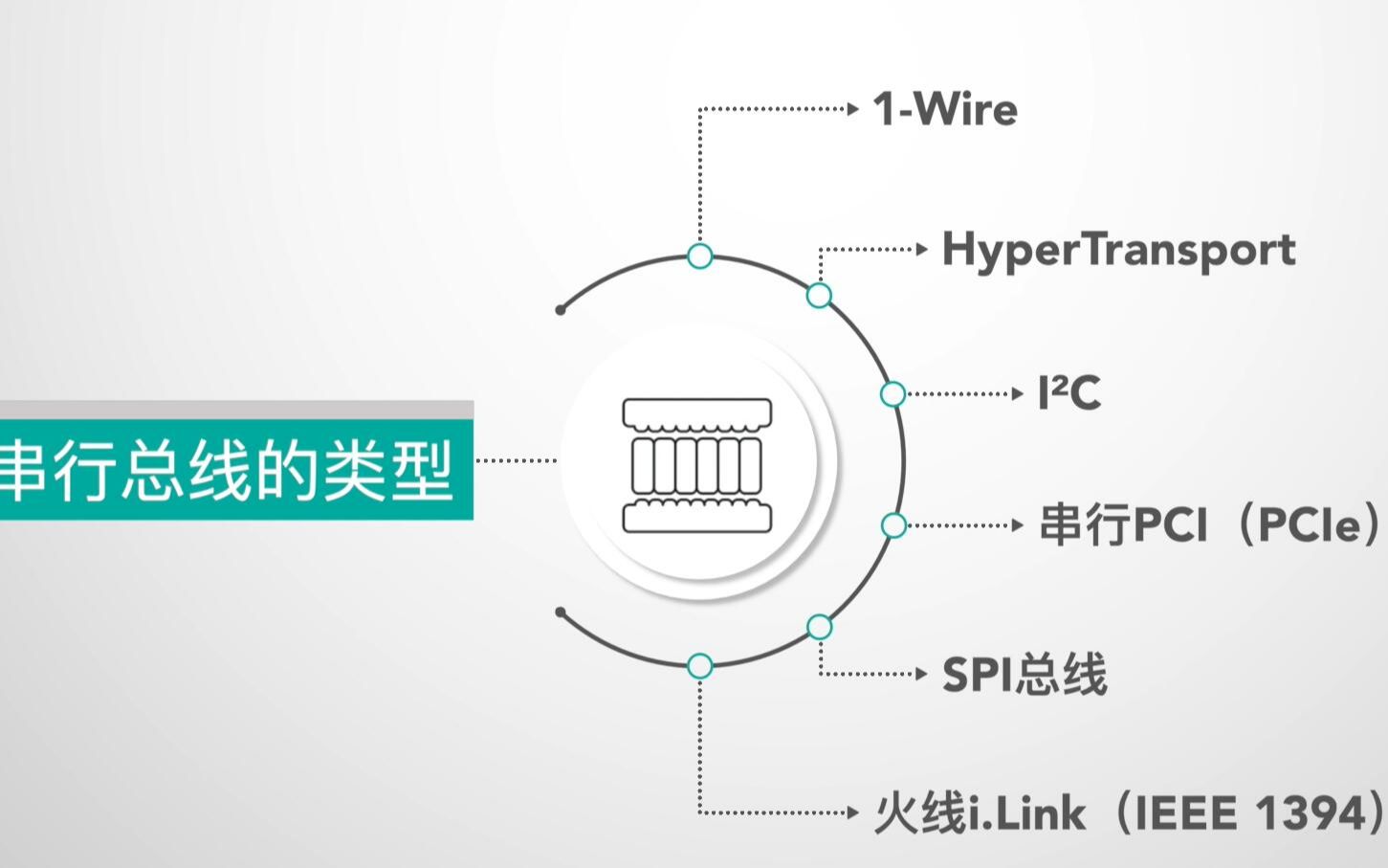 1-wire/SPI/I2C 接口对比,1-wire能胜出?