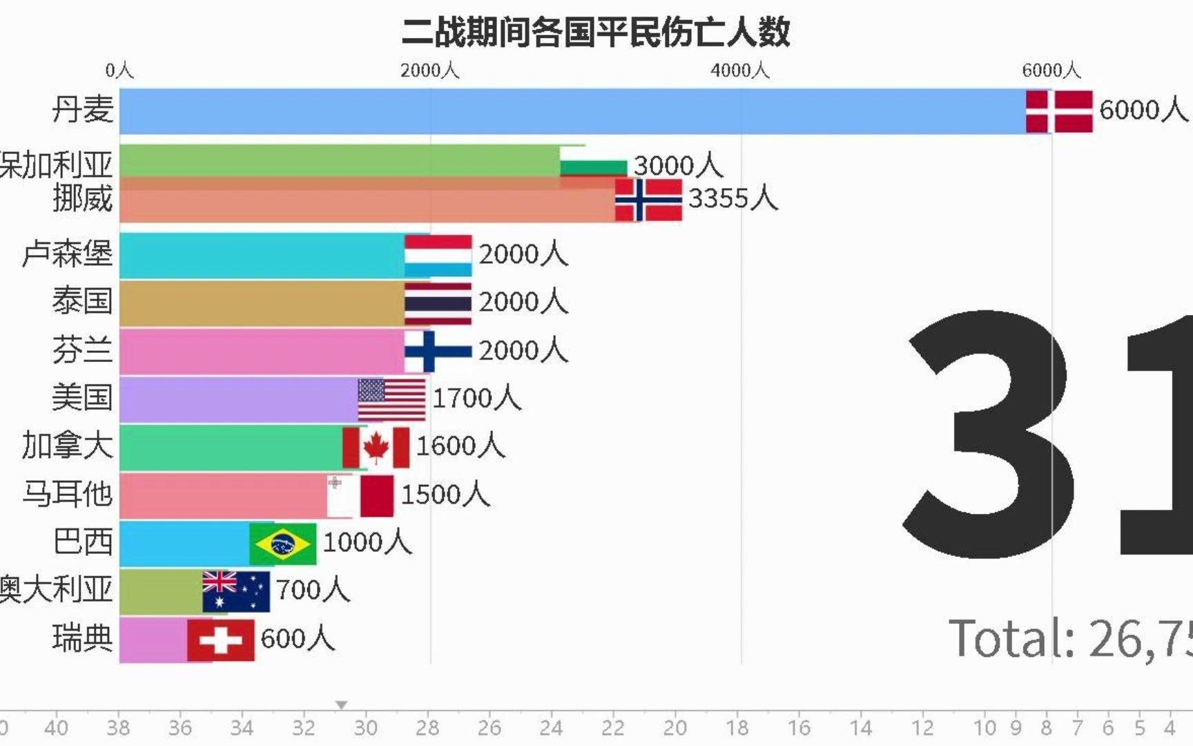 二次世纪大战军事行动和反人类造成的平民伤亡