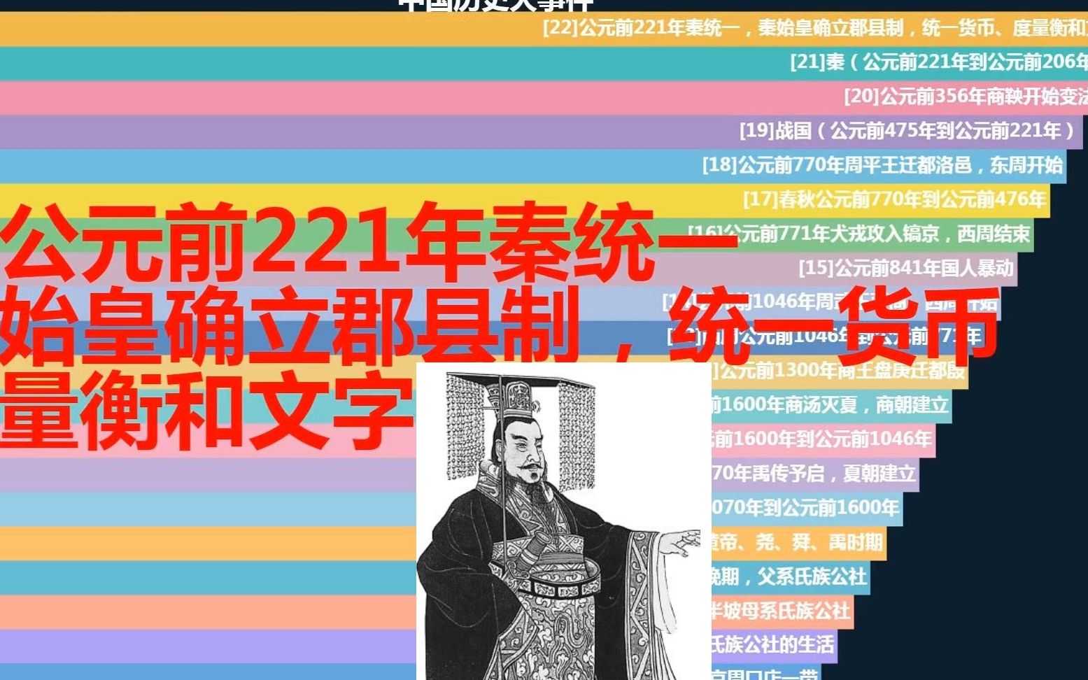 高考知识点回顾,盘点中国历史大事件-数据可视化