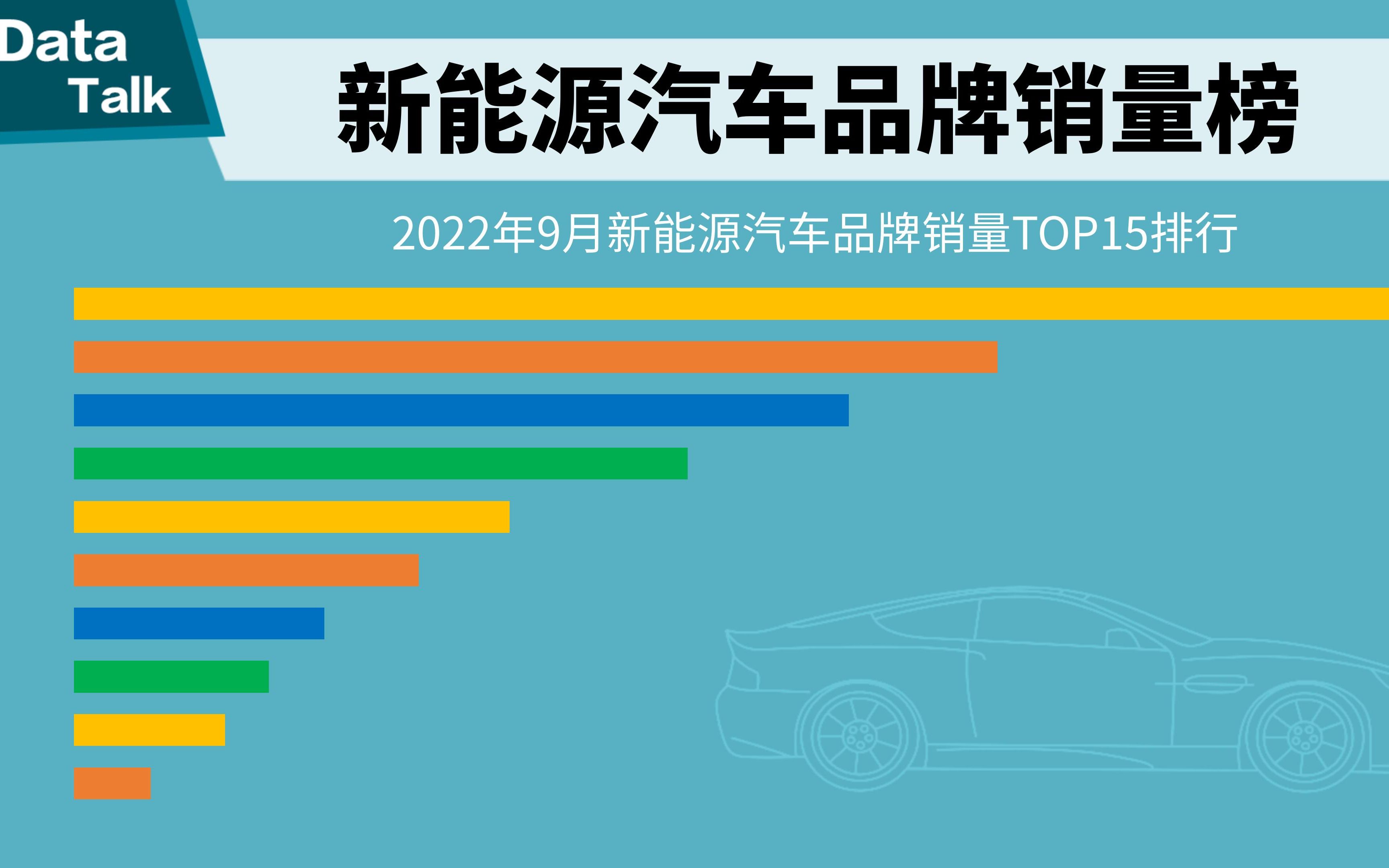2022年9 月新能源汽车品牌销量TOP15排行