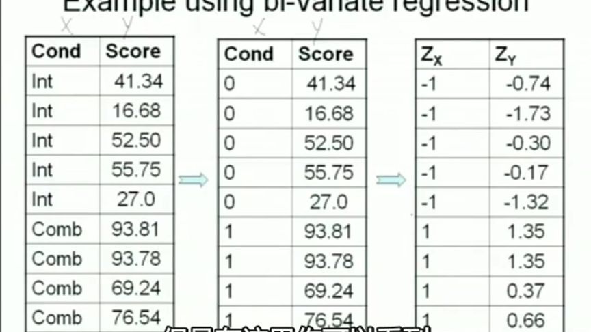 加州大学心理统计学:第28讲,方差分析的应用