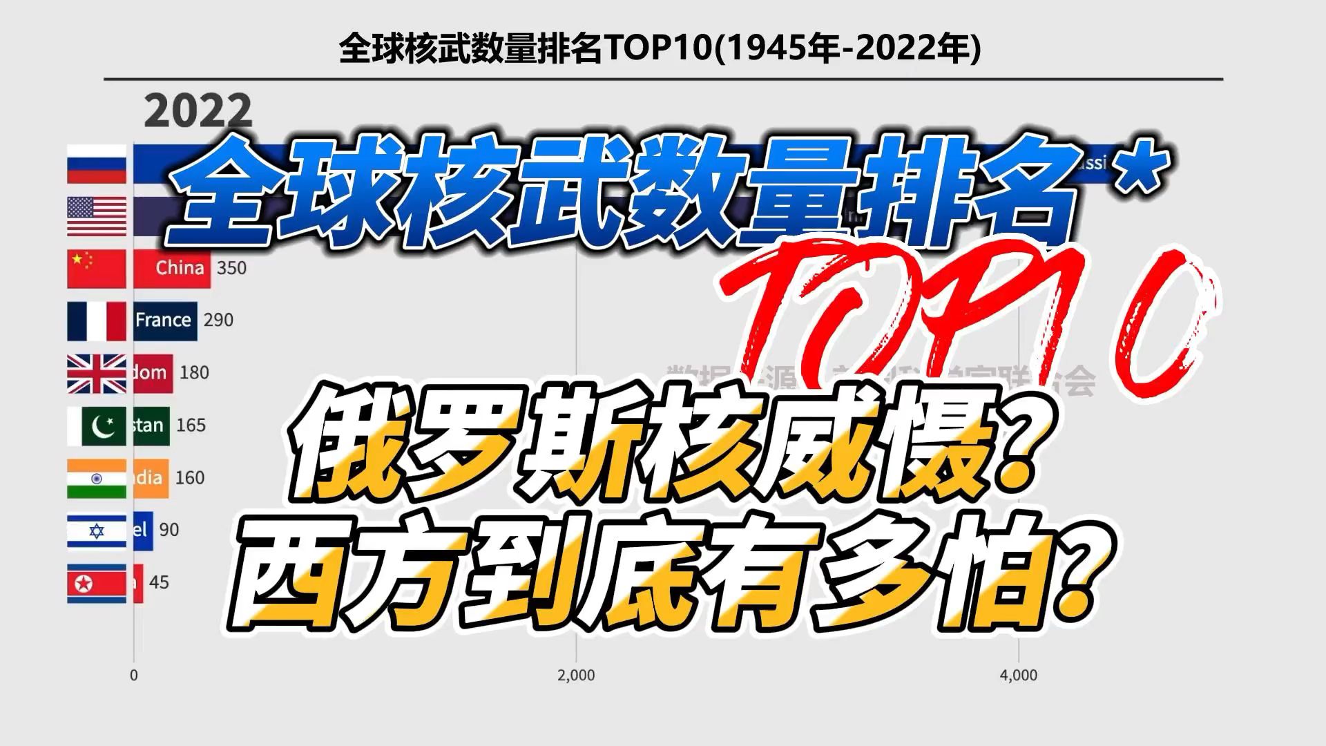 西方有多怕俄罗斯核威慑?全球核武数量排名TOP10(1945年-2022年)