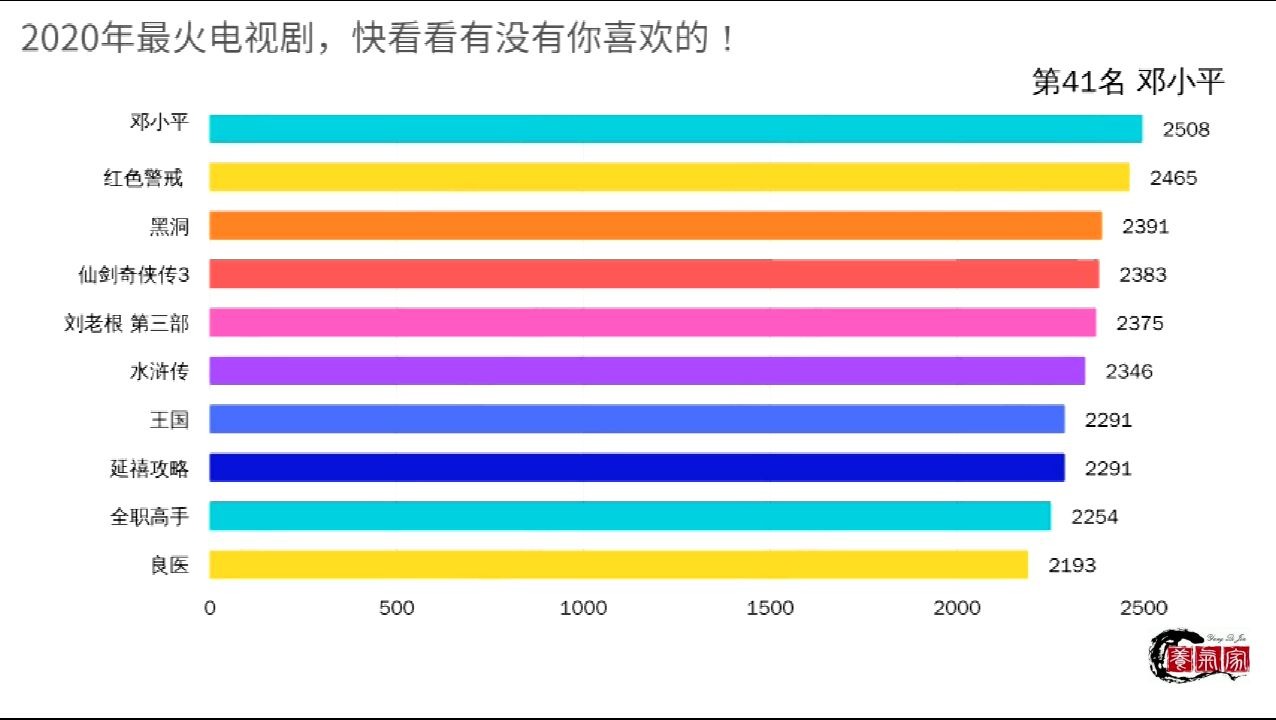 2020年最火电视剧TOP50，快看看有没有你喜欢的！