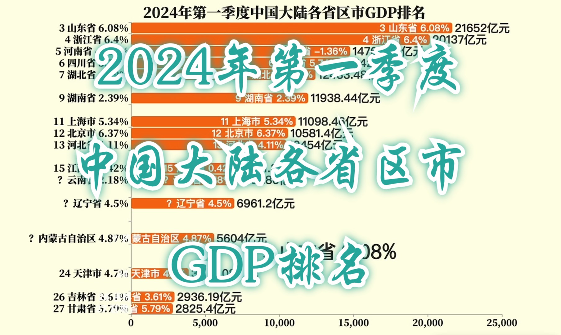 新鲜出炉!2024年第一季度中国大陆各省区市GDP排名