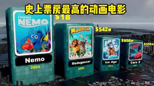 史上票房最高的动画电影
