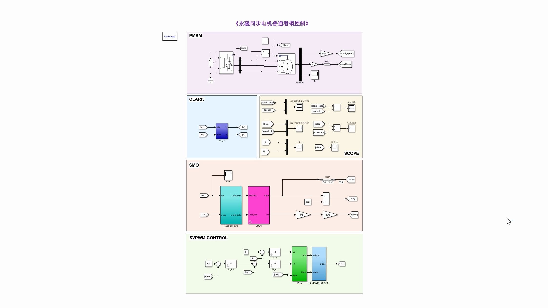 永磁同步电机PMSM滑模控制、改进滑模控制及两者对比仿真模型