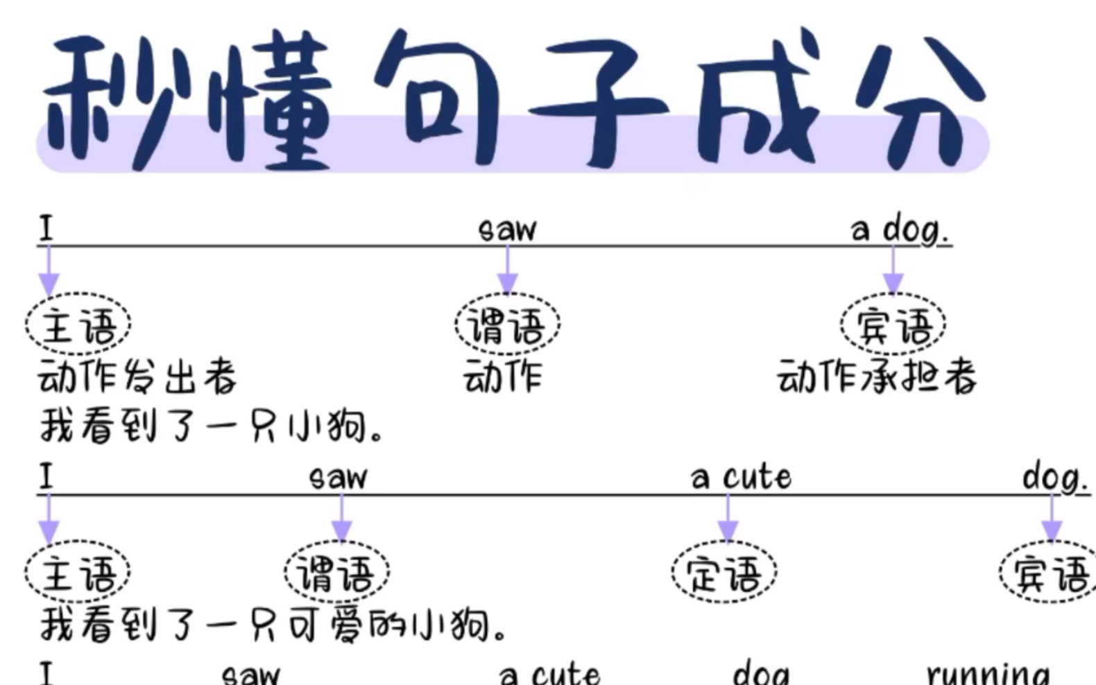 ...主要成分有:主语、谓语、宾语、表语、定语、状语、补足语、同位语。
