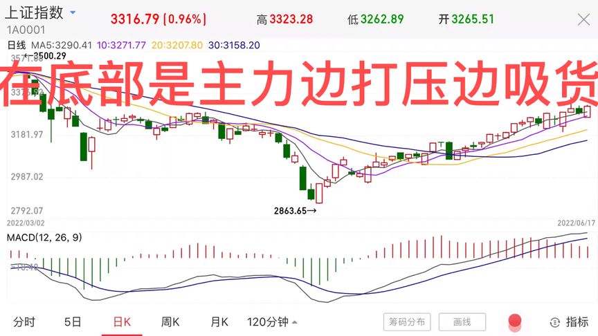 价跌量增在底部区域是主力边打压边吸货,在下跌初期则是空头势力