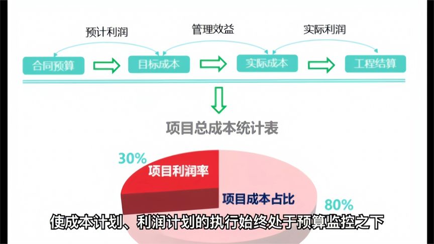 如何做成本预算?