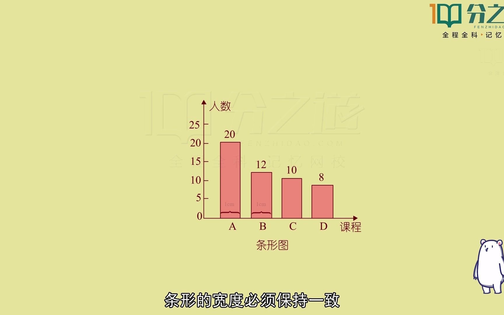统计图的选用—条形图