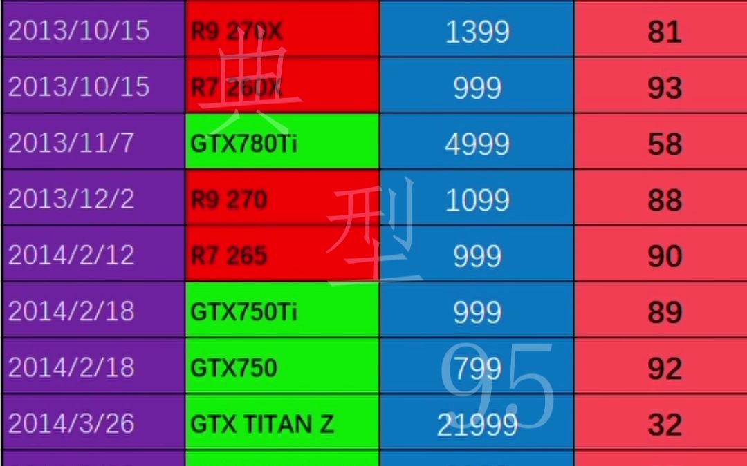 显卡首发时间价格性能对比动态排行!