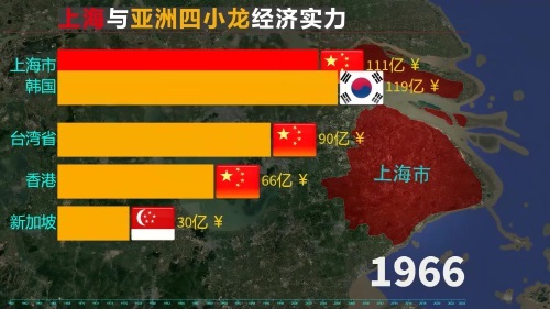上海的经济实力究竟有多强?与亚洲四小龙的GDP较量,到底谁更具竞争力?
