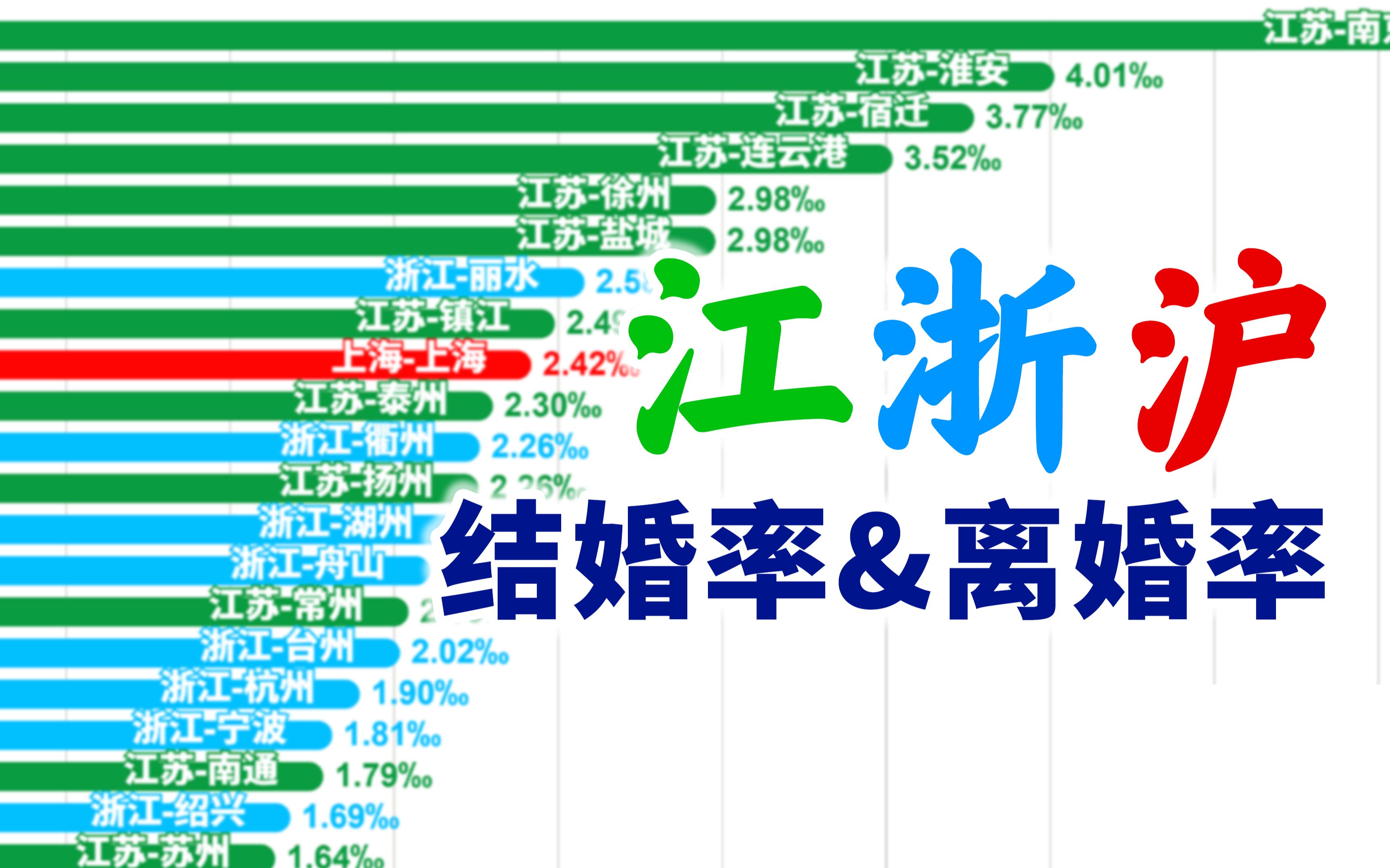 1990-2020江浙沪各市结婚率与离婚率动态排行【数据可视化】
