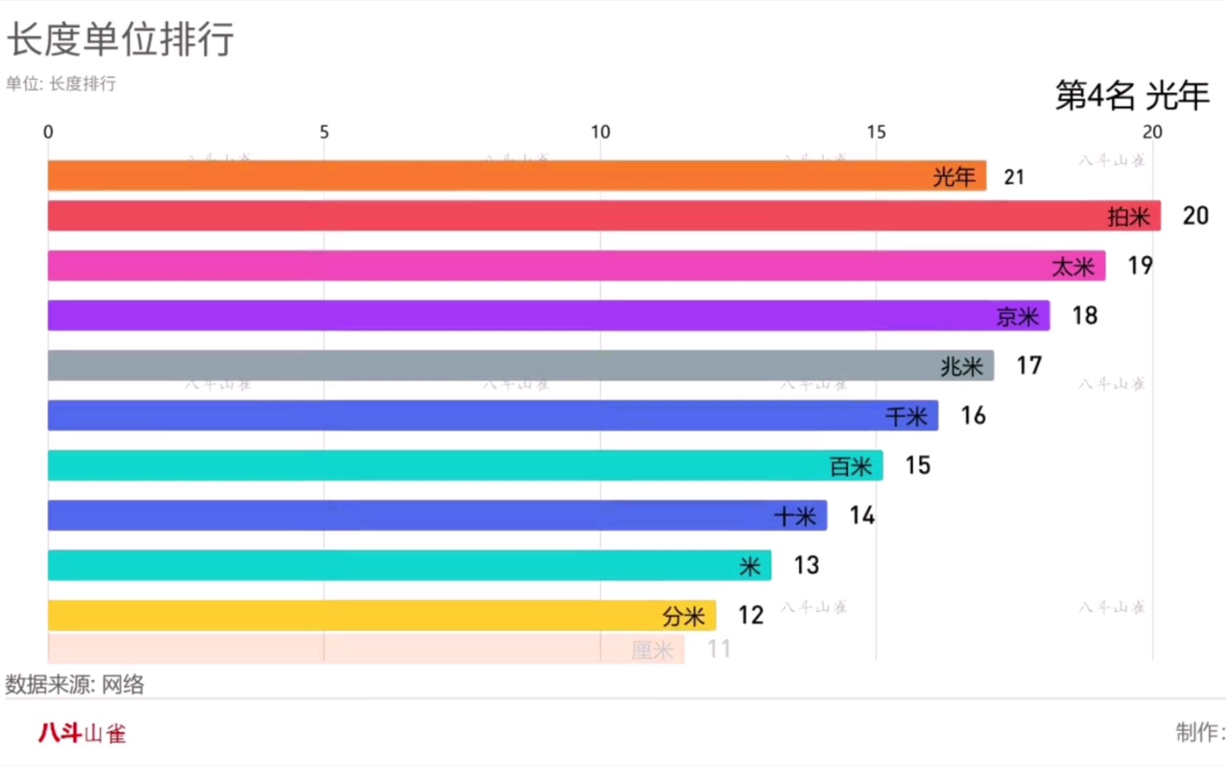 长度单位排行,还有比光年还大的单位,好多都是第一次听说