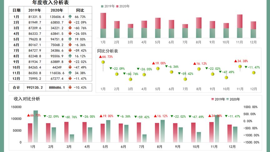 全自动Excel年度收入分析表,多图表动态显示,变色高亮超轻松