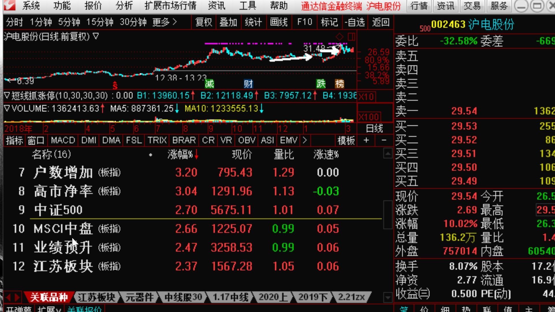 ...高低点画出箱体或者趋势线,逢低买入后创新低补仓,持股待涨吃主升浪