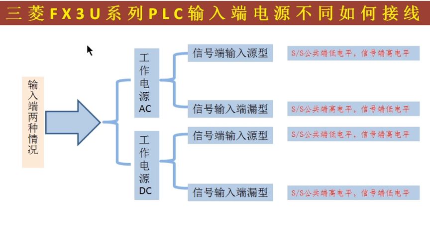 电工知识:FX3U系列plc,信号输入端有源型接法和漏型接法之分