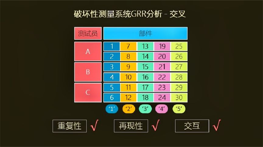 六西格玛统计067 - 测量系统分析 - GRR分析之破坏性测量系统