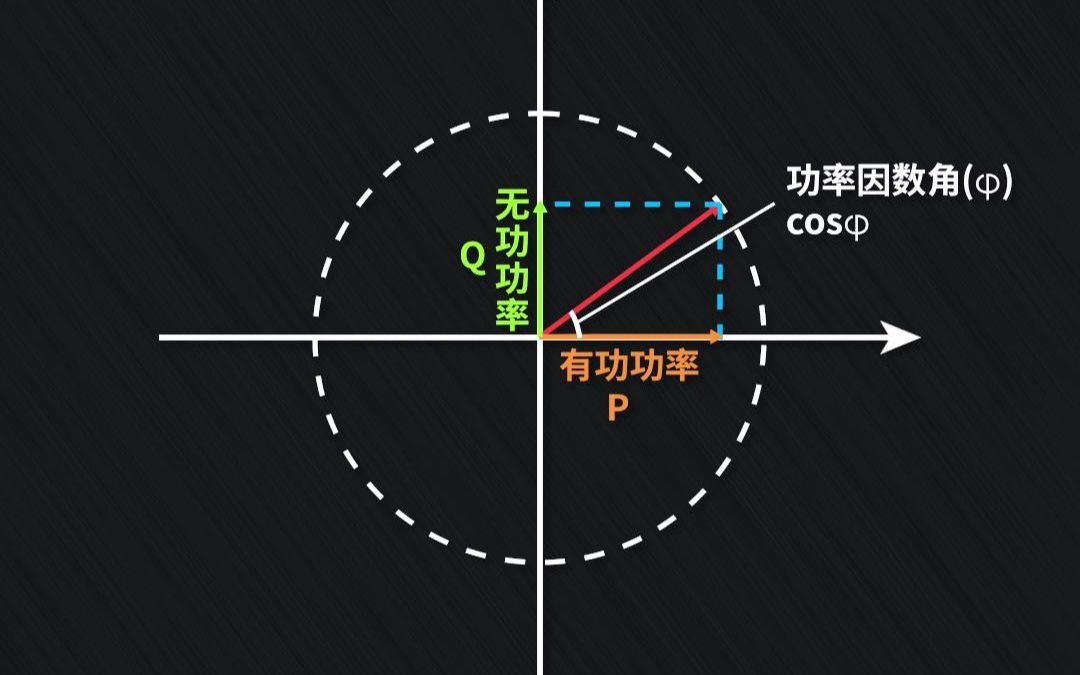 有功功率与无功功率的关系