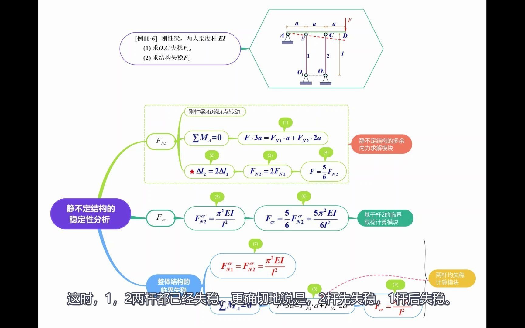 材料力学之11.18 刚性梁的静不定结构稳定性分析