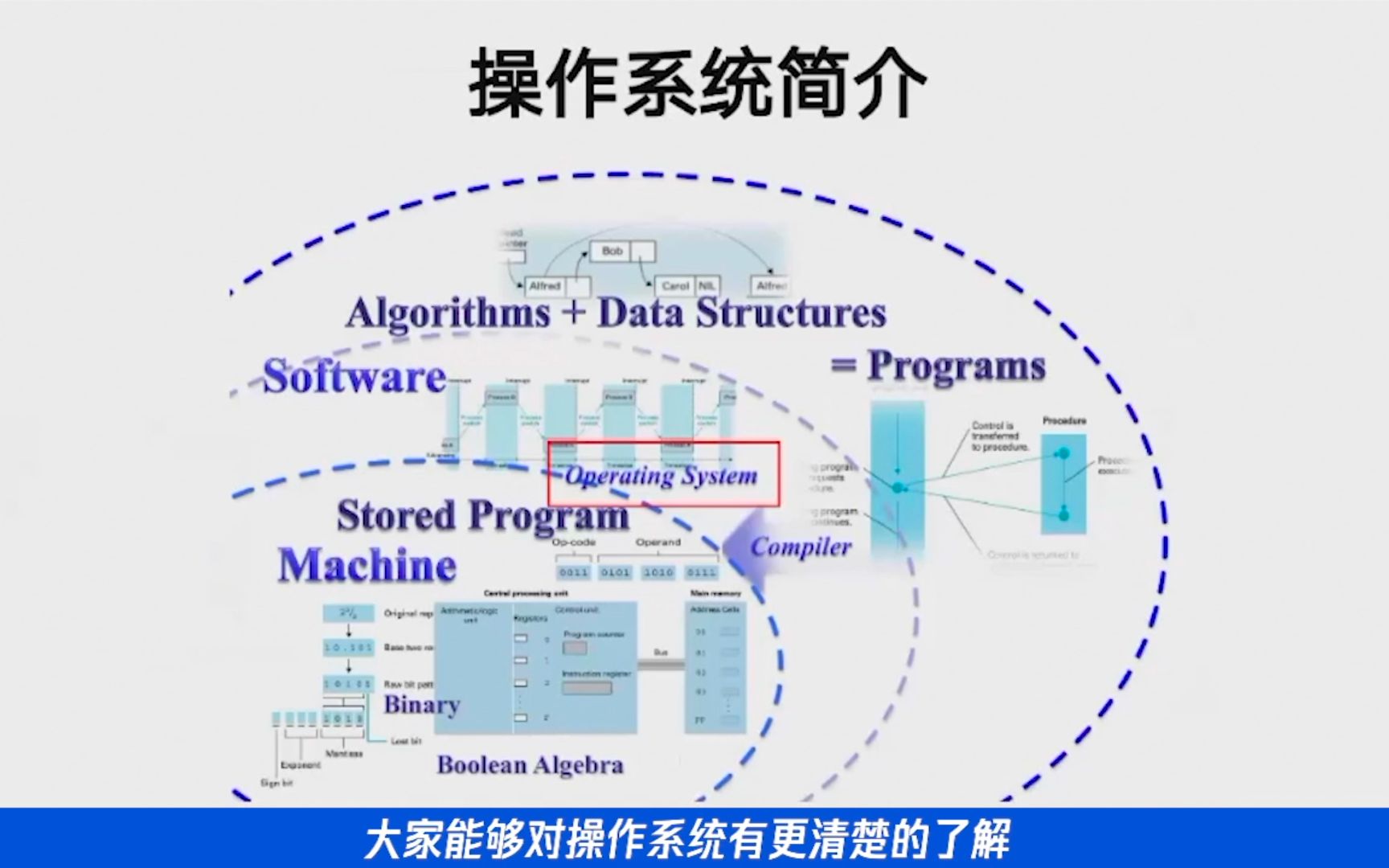 100期 陈渝《开源与操作系统的发展史-操作系统的简介》