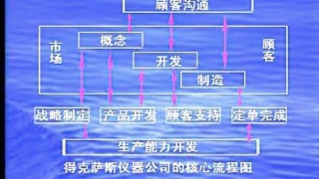 企业发展战略设计与实施要务——19.再造核心流程