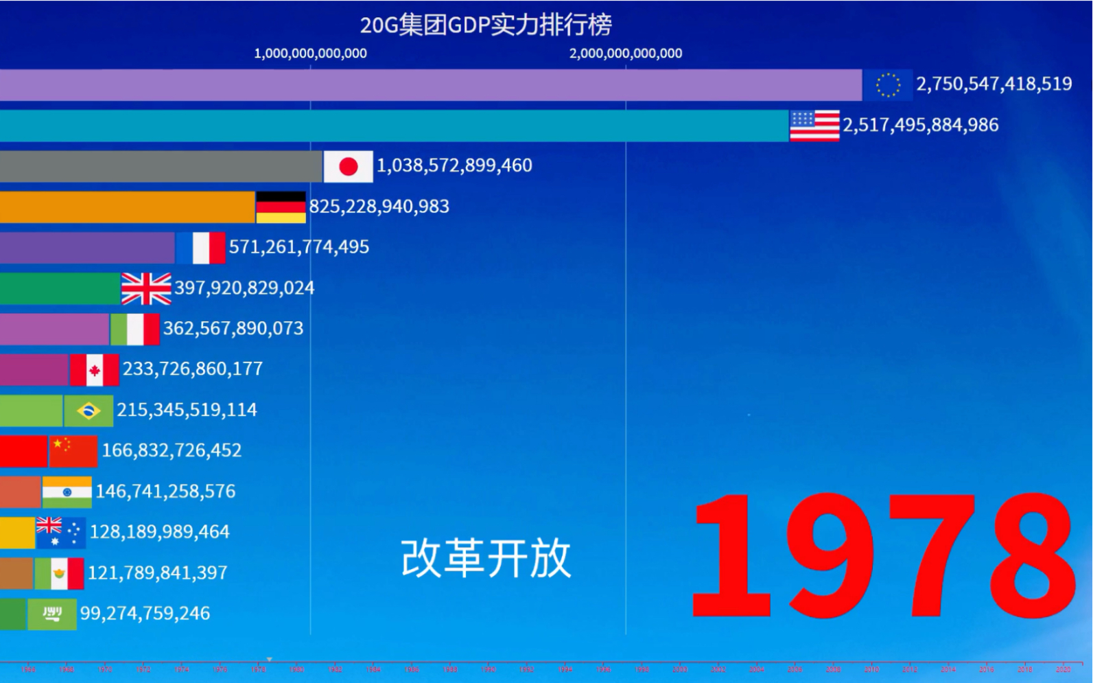 二十国集团GDP实力排行榜!未来谁与争锋。
