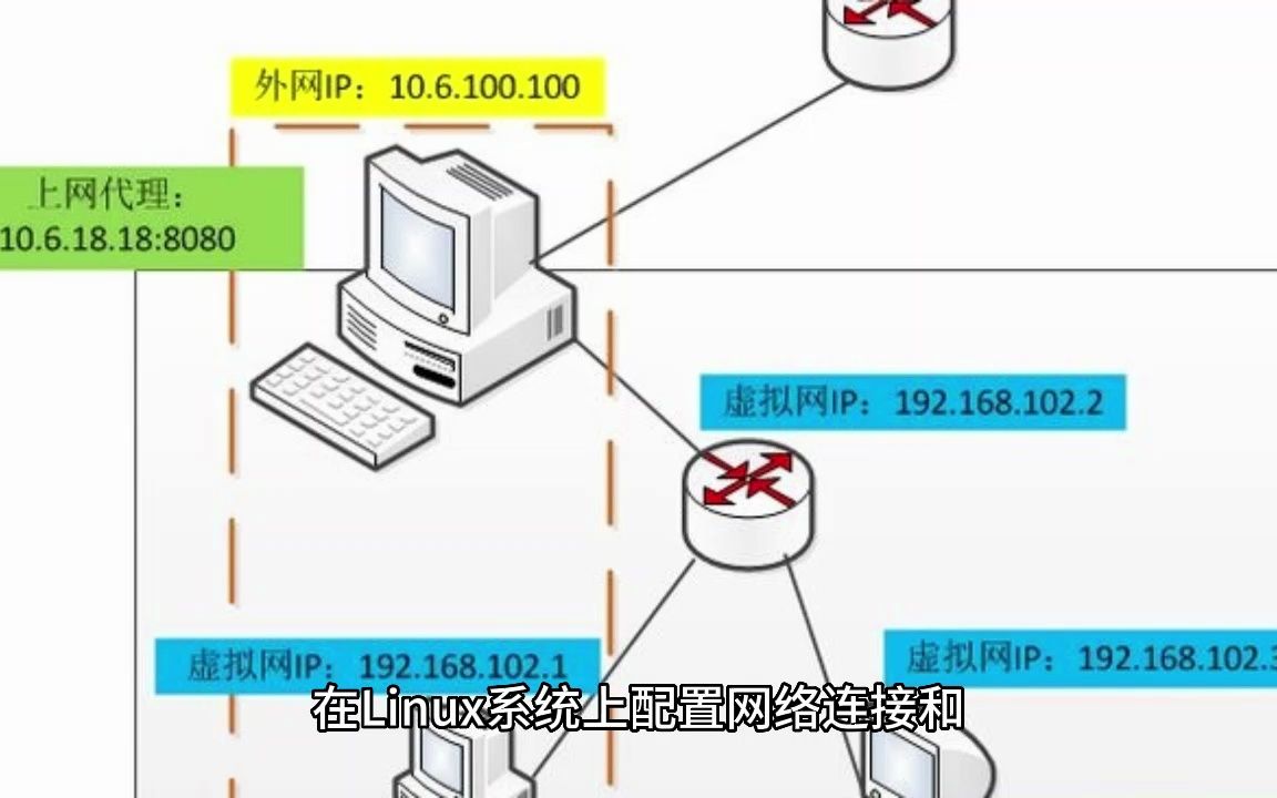 如何在Linux系统上配置网络连接和网络接口?