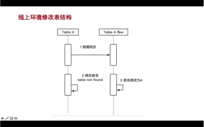 数据库线上环境怎么修改表结构? alter table ?