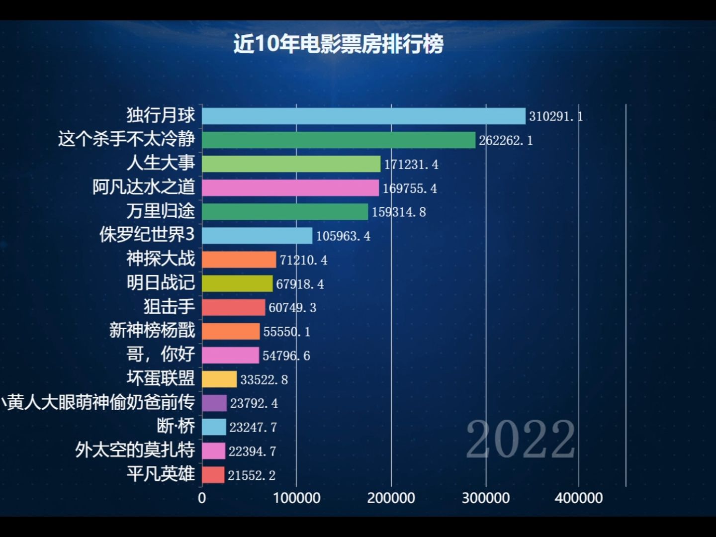 近十年电影票房排行榜