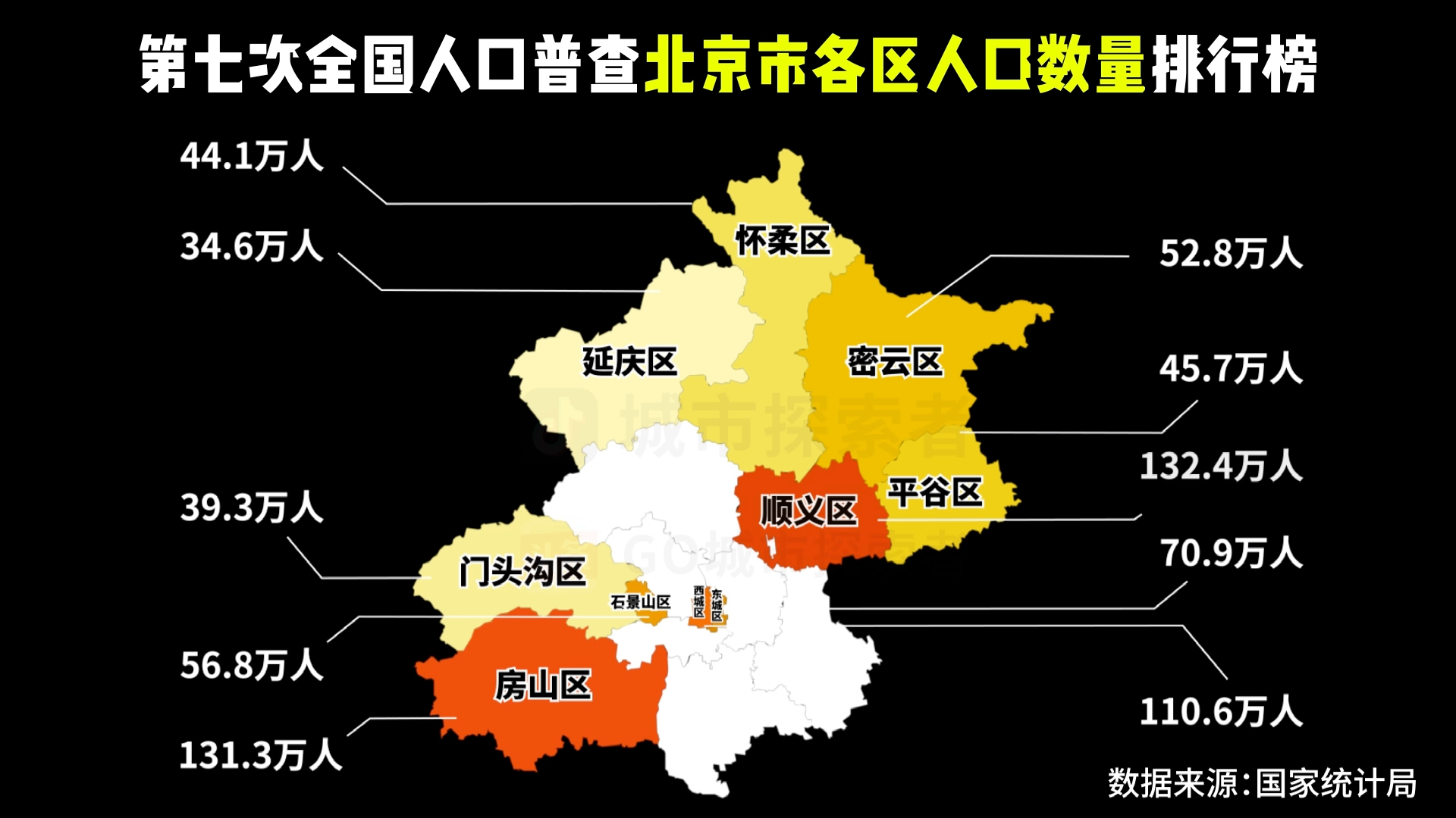 北京市各区人口数量排名及分布