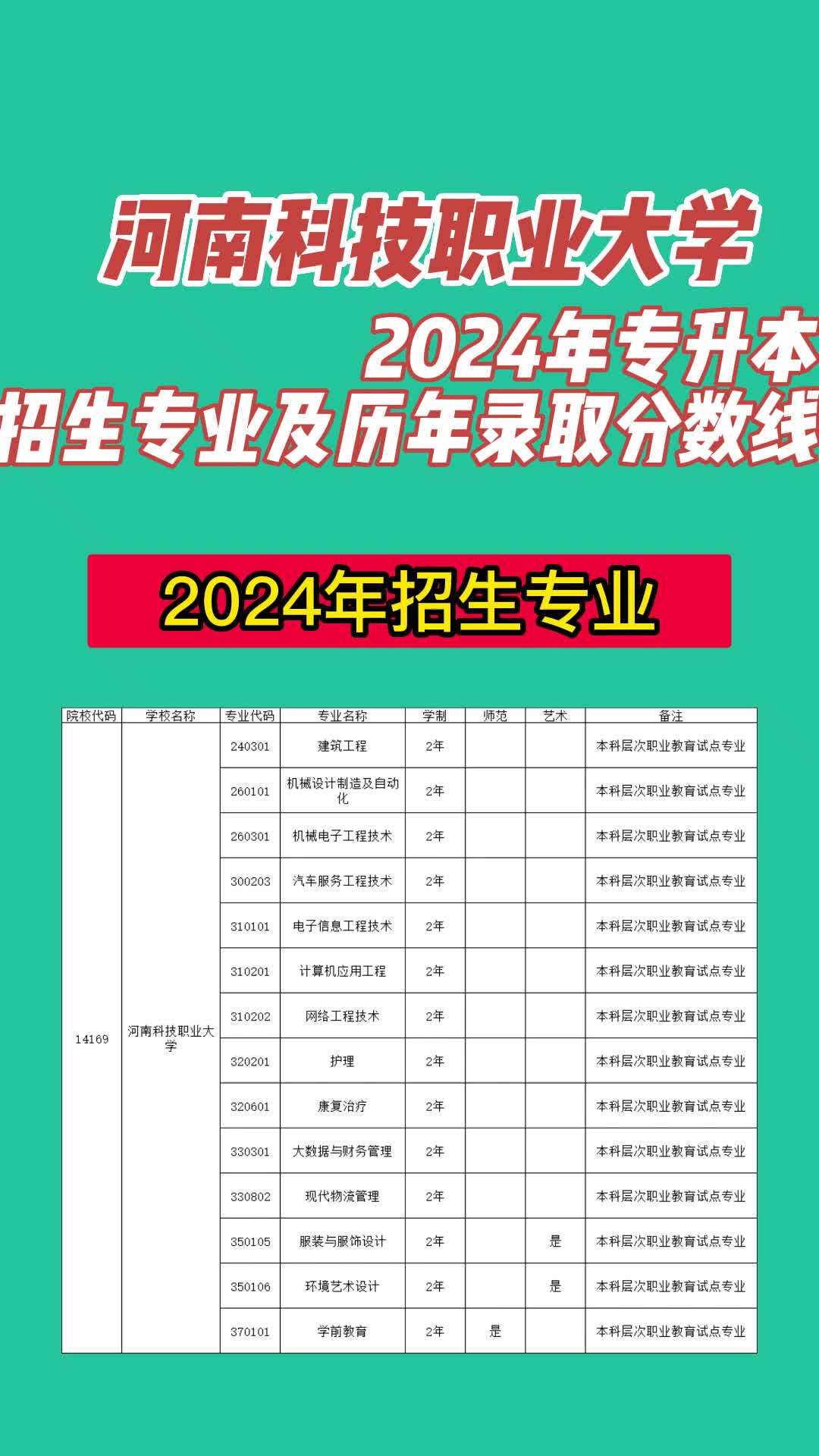 河南科技职业大学2024年专升本招生专业及历年录取分数线
