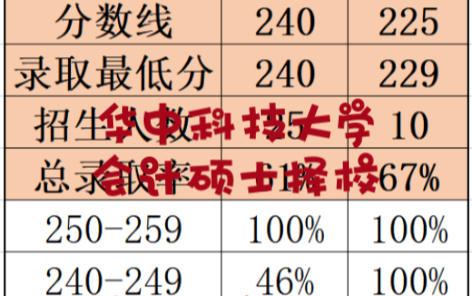 华中科技大学会计硕士mpacc近两年复录分析及2023择校分数建议