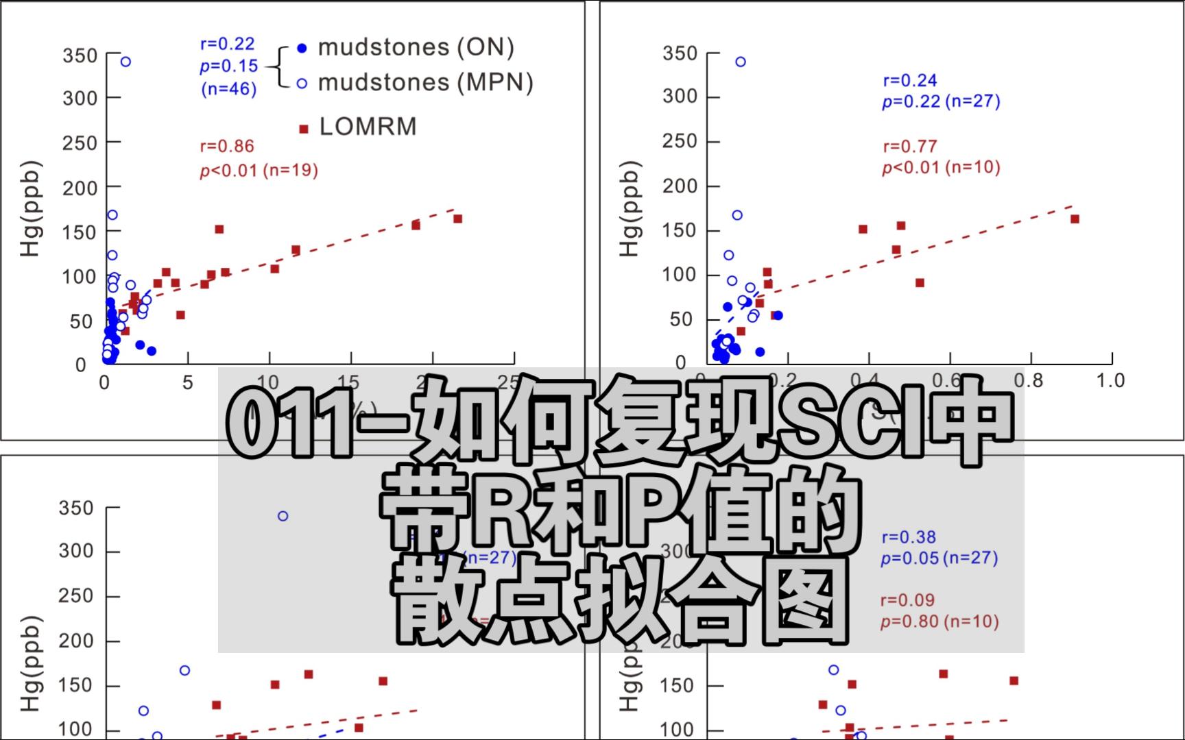 011-如何复现论文中带R值和p值的散点图线性拟合