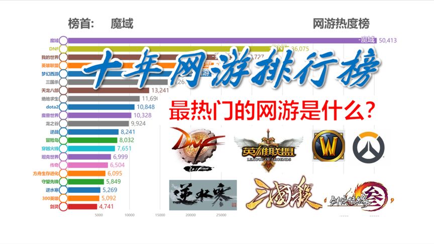 十年网游热度榜 2011-2020(最热门的网游是什么?)【数据可视化】