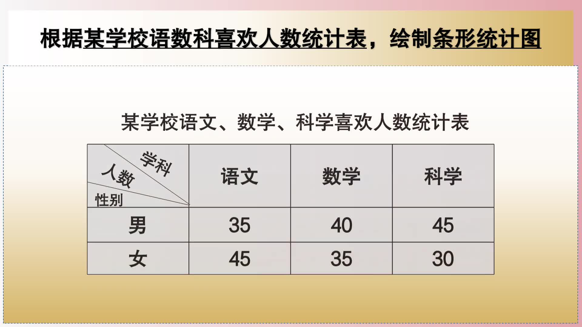 四年级数学:根据某学校语、数、科喜欢人数统计表,绘条形统计图