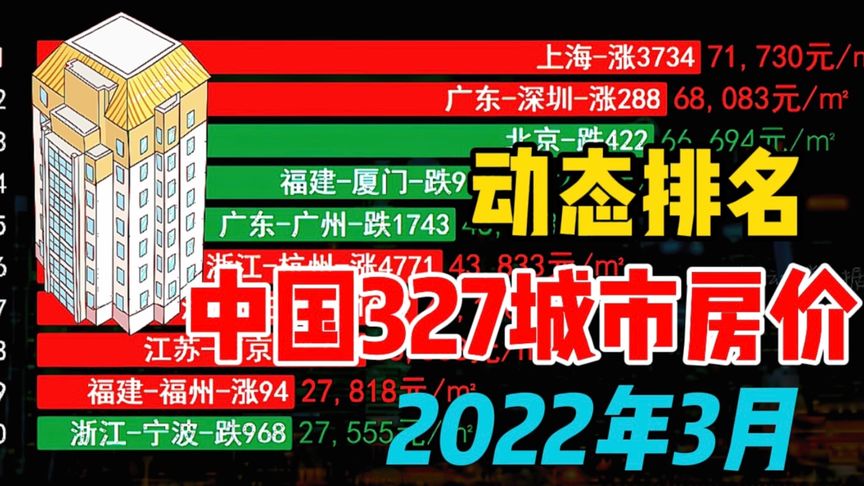 中国主要城市房价动态排名行榜(2022年3月),网友:继续躺平