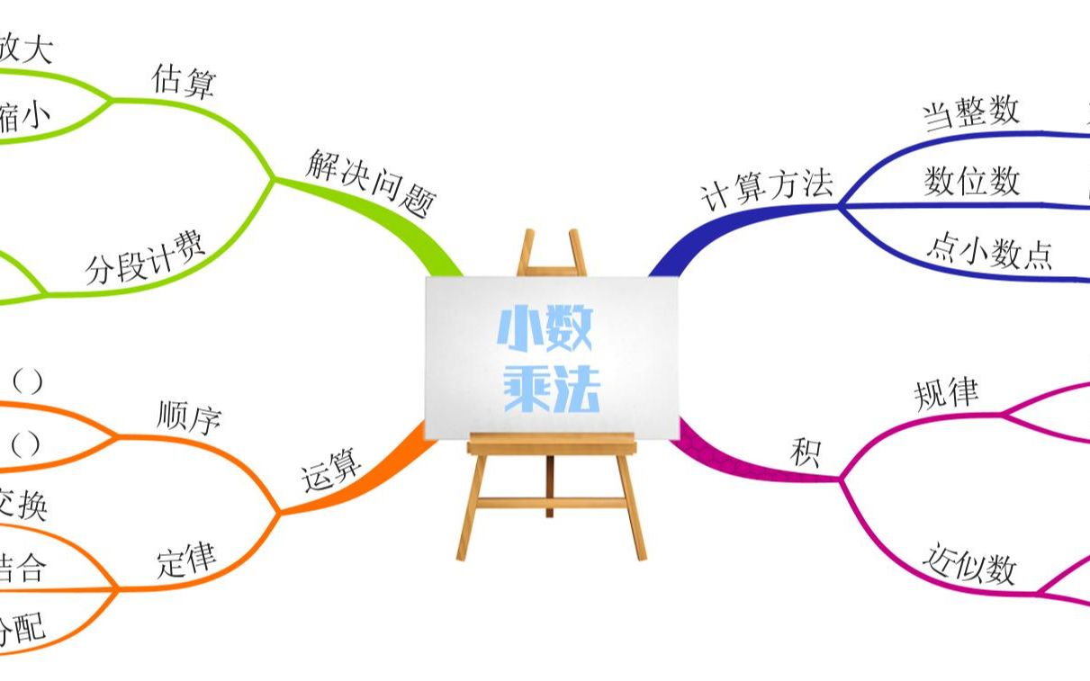 人教版五年级上册 第1单元：小数乘法（思维导图）